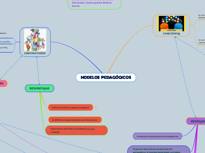 MODELOS PEDAGÓGICOS - Mind Map